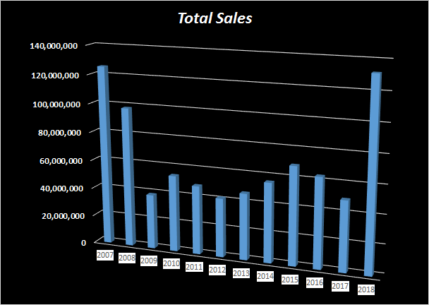 Total Sales